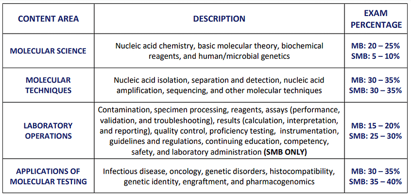 SMB ASCP Certification, Exam, Study Material | ASCP Molecular Biology