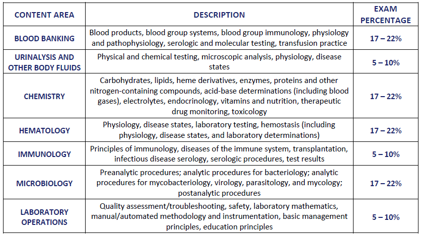MLS ASCP Study • MLS ASCP/ ASCPi Study Guide, Material, Q&A