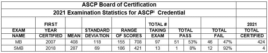 ASCP Molecular Biology Certification (MB ASCP & SM ASCP)