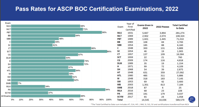 MLS ASCP Exam • MLS ASCP Exam Reqs, Study Guide, Q&A, Prep