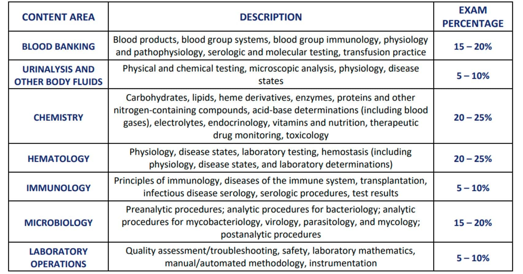 How To Pass The ASCP MLT Exam: A Personal Experience